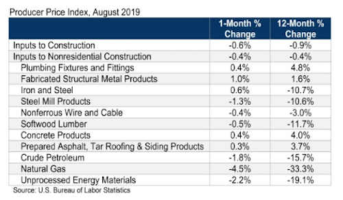 ABC: Monthly and yearly construction input prices drop in August - Contractor Supply Magazine
